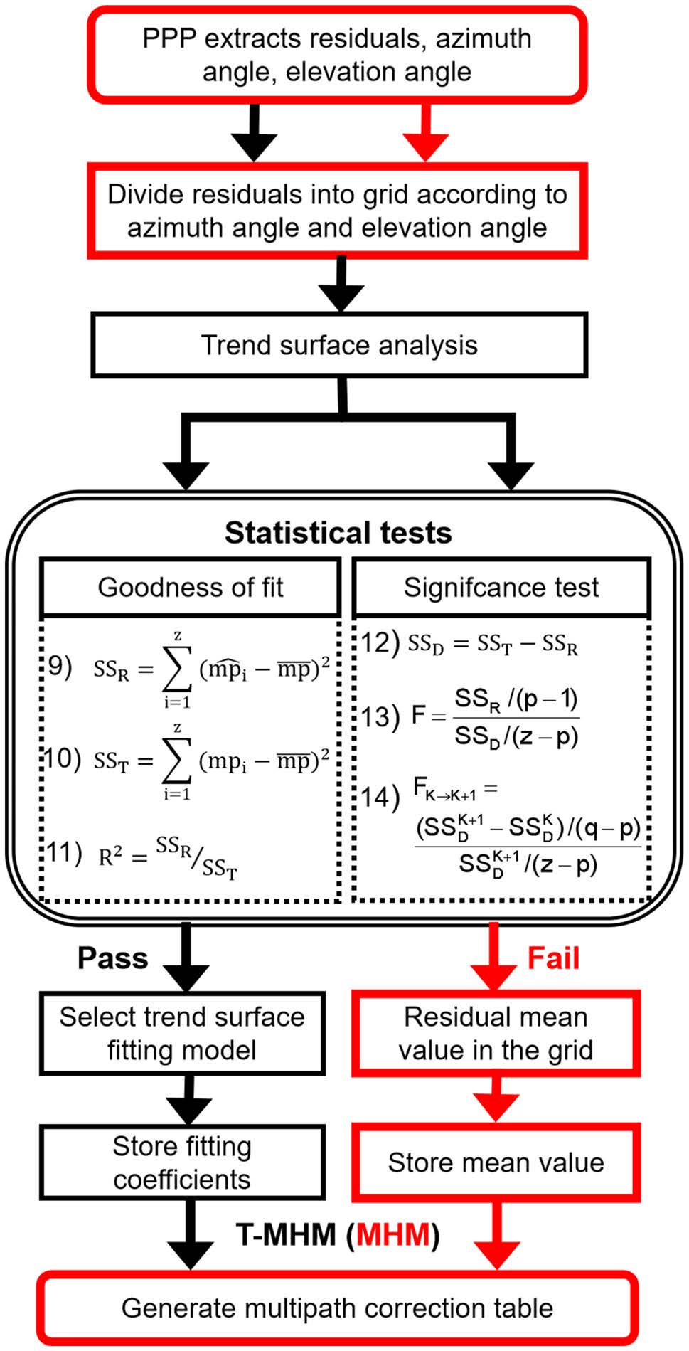 Multipath Mitigation In Gnss Precise Point Positioning Based On Trend‑surface Analysis And
